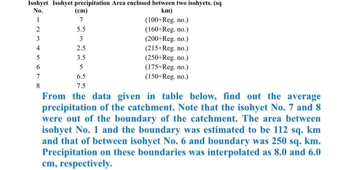 Solved Isohyet Isohyet precipitation Area enclosed between | Chegg.com