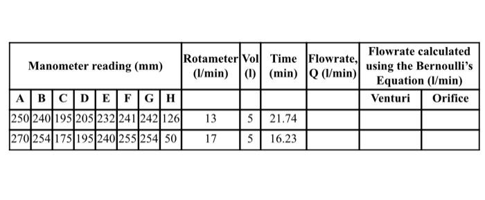 Solved Manometer reading (mm) Rotameter Voll Time Flowrate, | Chegg.com