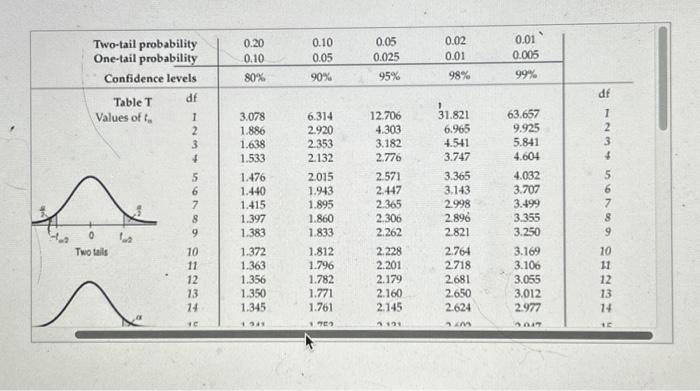 Solved For parts a and b, use the t tables, software, or a | Chegg.com