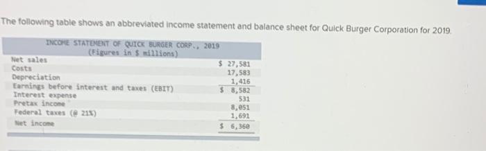 Solved The following table shows an abbreviated income | Chegg.com