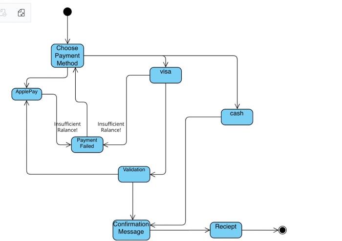 Solved describe this state diagram | Chegg.com