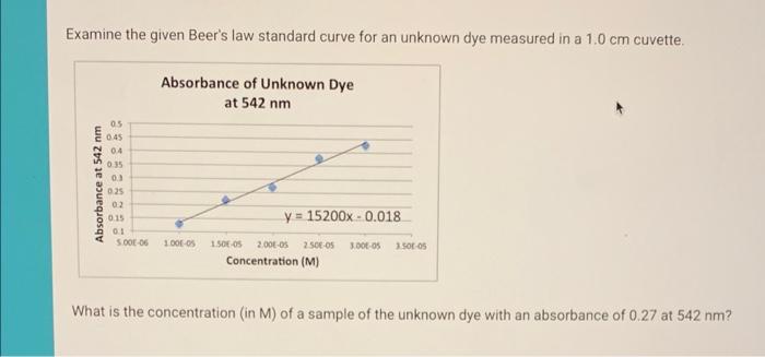 Solved Examine the given Beer's law standard curve for an | Chegg.com