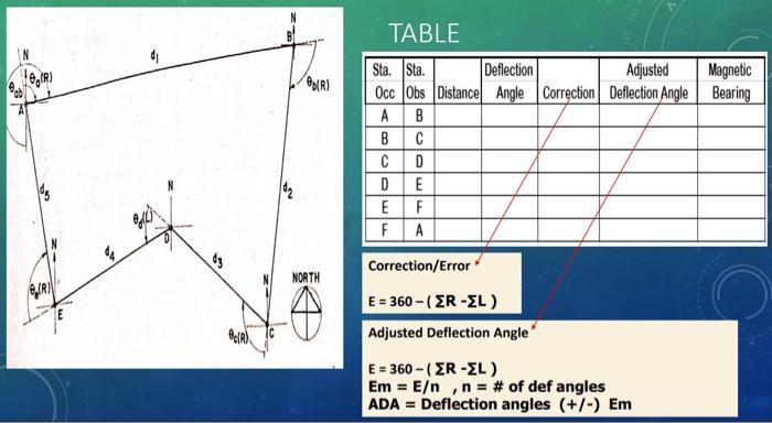 Solved This is an activity in surveying laboratory. | Chegg.com