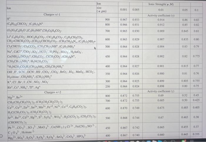 Solved What is the activity coefficient for each ion at the | Chegg.com