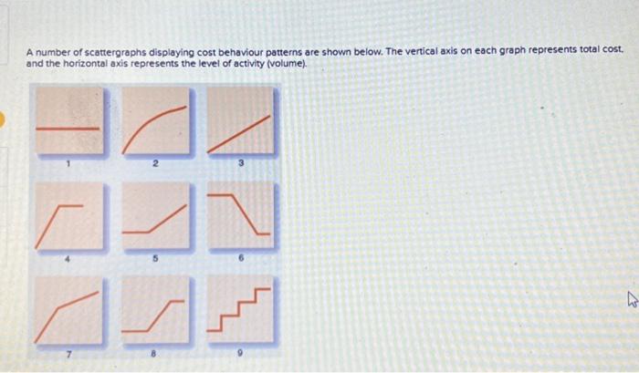 Solved A number of scattergraphs displaying cost behaviour | Chegg.com