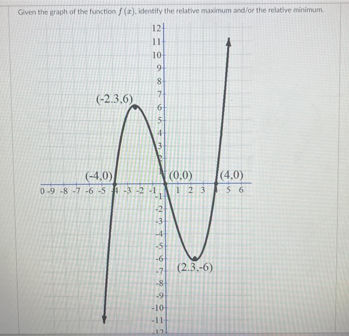 Solved Given the graph of the function f(x), identify the | Chegg.com