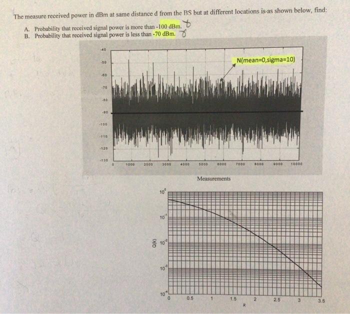 The measure received power in dBm at same distance d | Chegg.com