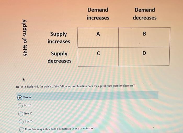Solved Demand Demand increases decreases Supply A B | Chegg.com
