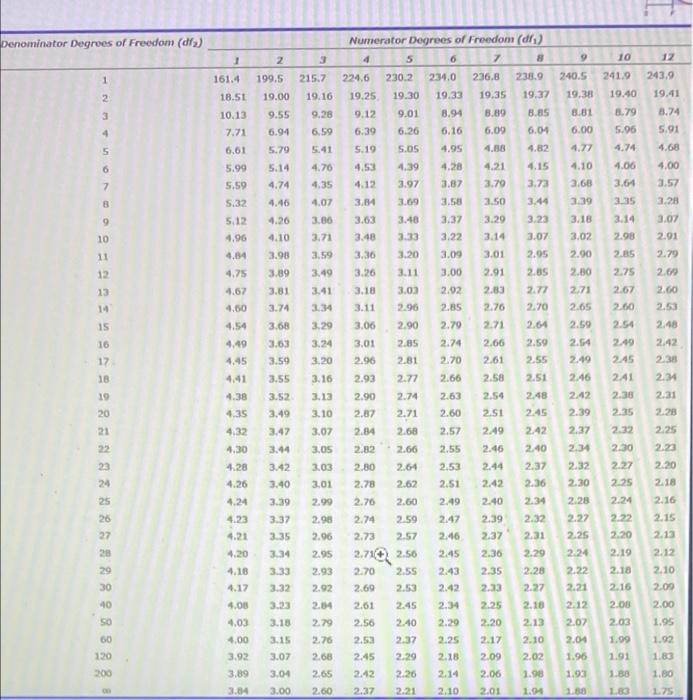 Solved Refer to the ANOVA table for this regression Source | Chegg.com