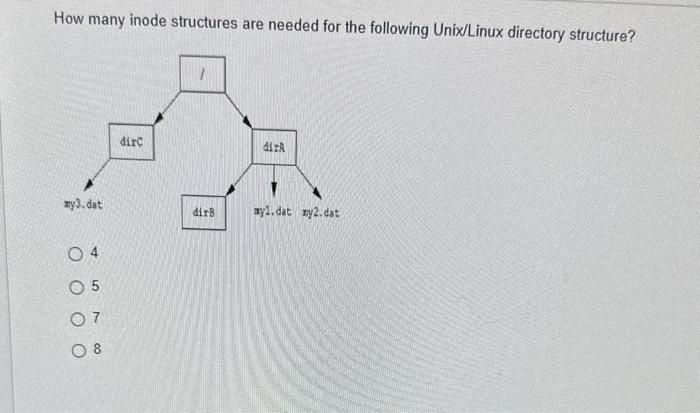 How many inode structures are needed for the | Chegg.com