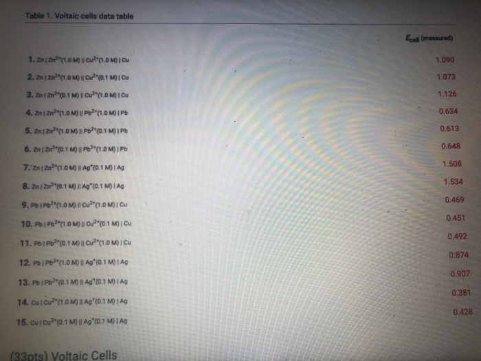 Solved Report Submission - Electrochemistry Voltaic Cells | Chegg.com