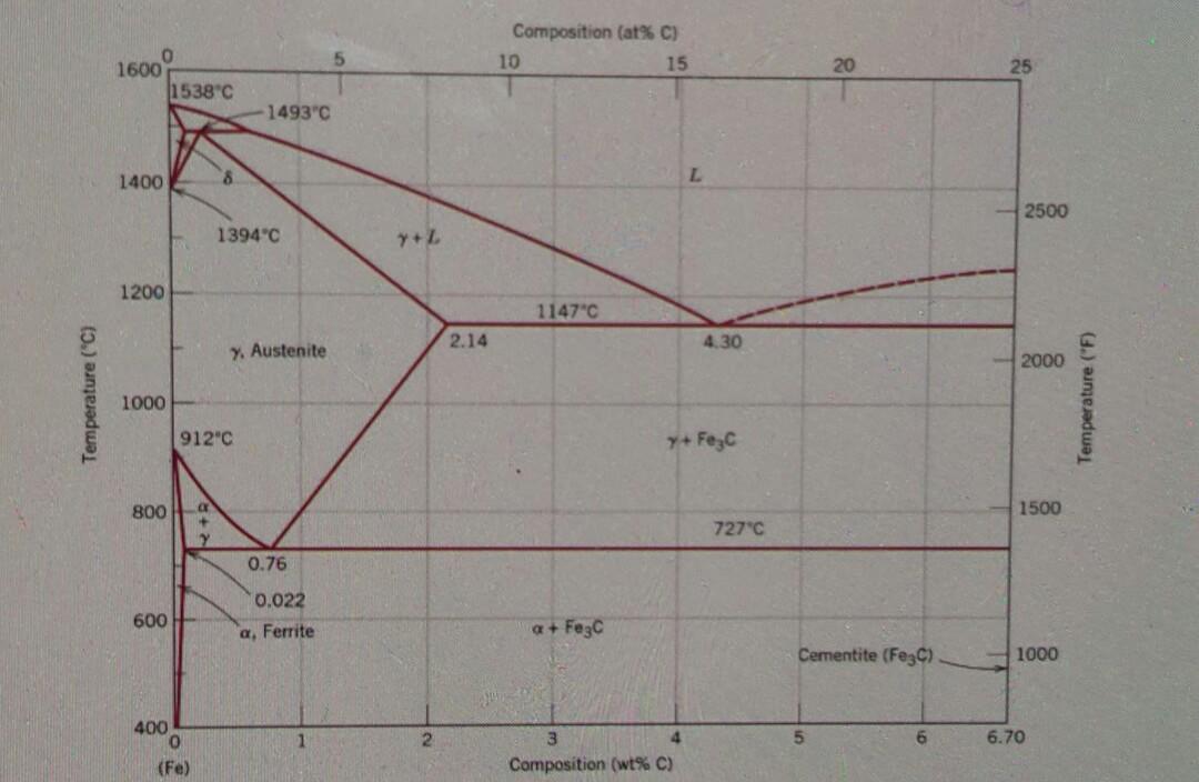 Solved Compare the phase diagrams in the iron-carbon | Chegg.com