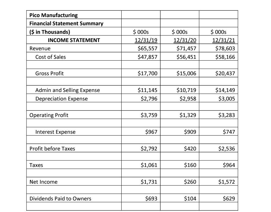 Solved Pico Manufacturing Financial Statement Summary | Chegg.com