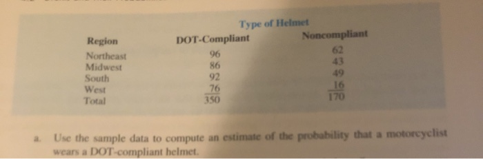Solved Type of Helmet Noncompliant 62 43 49 16 170 | Chegg.com