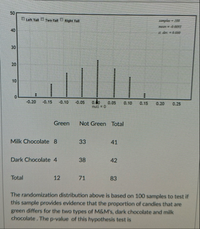 Solved The randomization distribution above is based on 100 | Chegg.com