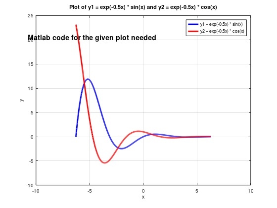 Solved 4c.Plot of y1=exp(-0.5x)**sin(x) ﻿and | Chegg.com