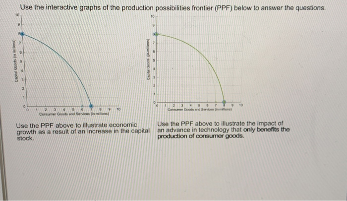 Solved Use the interactive graphs of the production | Chegg.com
