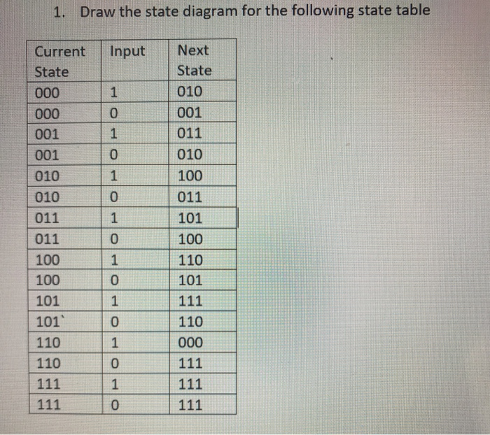 Solved 1. Draw the state diagram for the following state | Chegg.com
