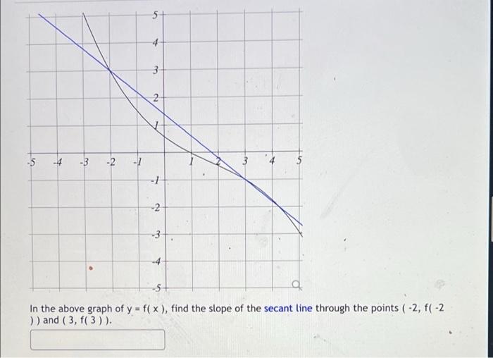 Solved In the above graph of y=f(x), find the slope of the | Chegg.com