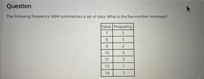Solved Question The following frequency table summarizes a | Chegg.com