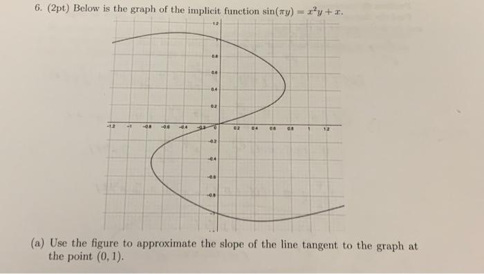 Solved 6. (2pt) Below is the graph of the implicit function | Chegg.com