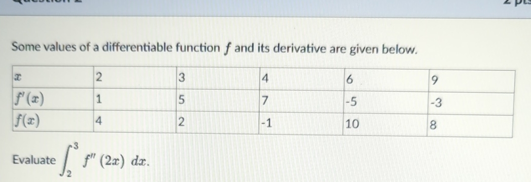 Solved Some values of a differentiable function f ﻿and its | Chegg.com