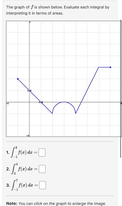 Solved The graph of f is shown below. Evaluate each integral | Chegg.com