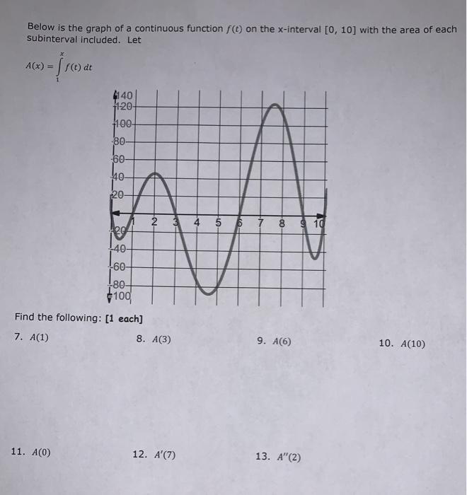 Solved Below is the graph of a continuous function f on the | Chegg.com