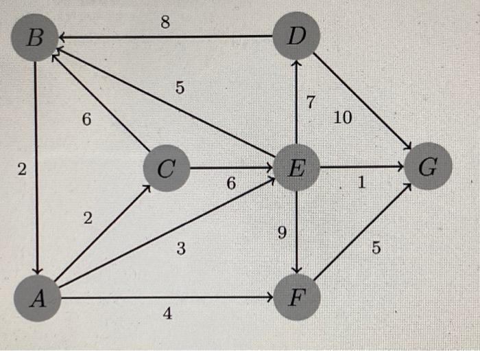 Solved Run the Dijkstra's algorithm on the following graph | Chegg.com