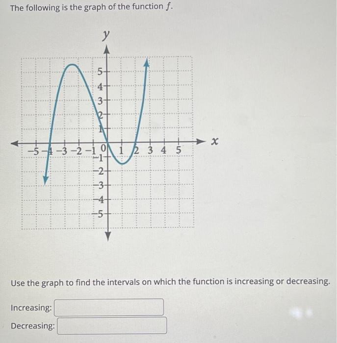 The following is the graph of the function f. Use the | Chegg.com