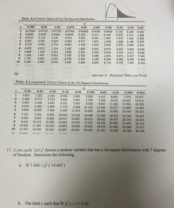 Solved Table A. Critical Values of the Chi-Squared | Chegg.com