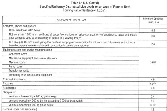 DESIGN DEAD LOADS (kPa) OF MATERIALS 0.10 0.15 0.07 | Chegg.com