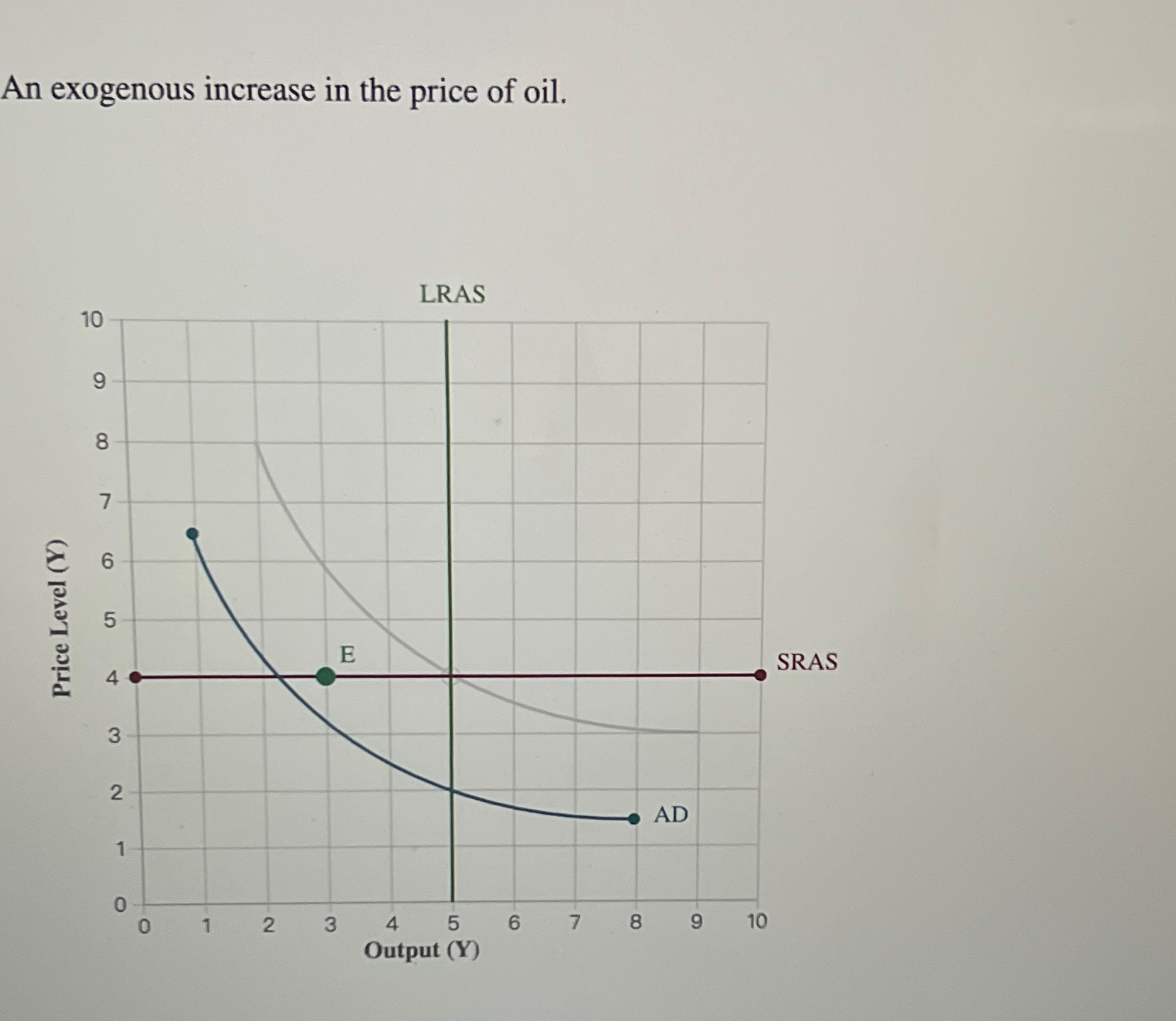 Solved An exogenous increase in the price of oil. | Chegg.com