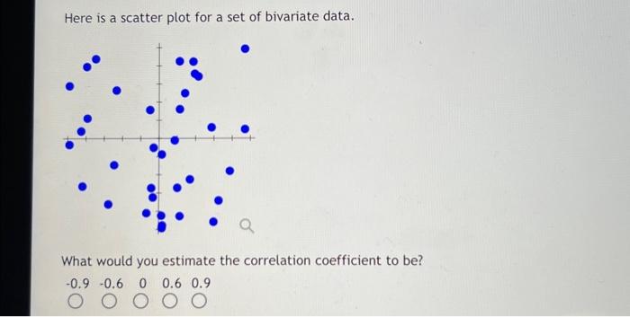 Solved Here is a scatter plot for a set of bivariate data. | Chegg.com