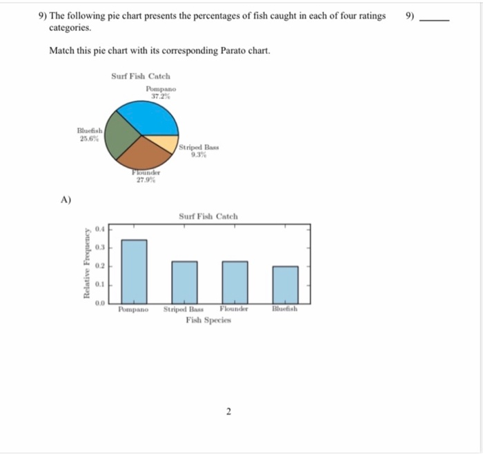 Solved 9) - 9) The following pie chart presents the | Chegg.com