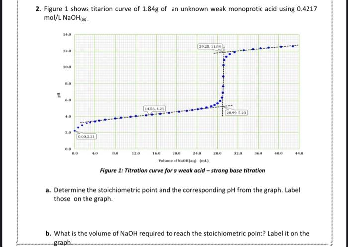 Solved 2. Figure 1 shows titarion curve of 1.84 g of an | Chegg.com