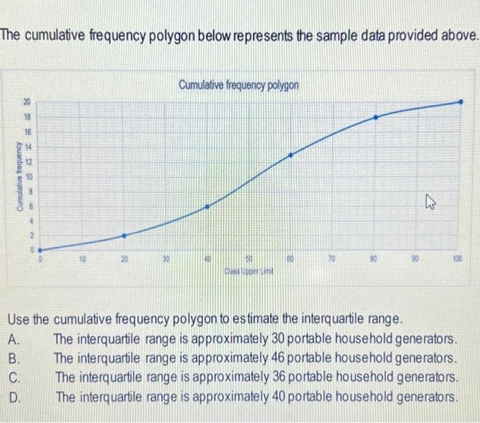 Solved The cumulative frequency polygon below represents the | Chegg.com