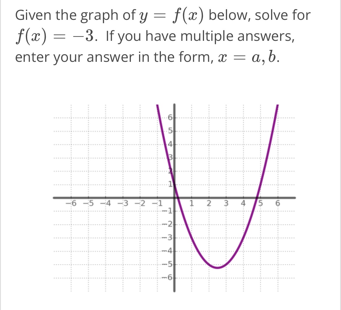Solved Given the graph of y=f(x) ﻿below, solve for f(x)=-3. | Chegg.com