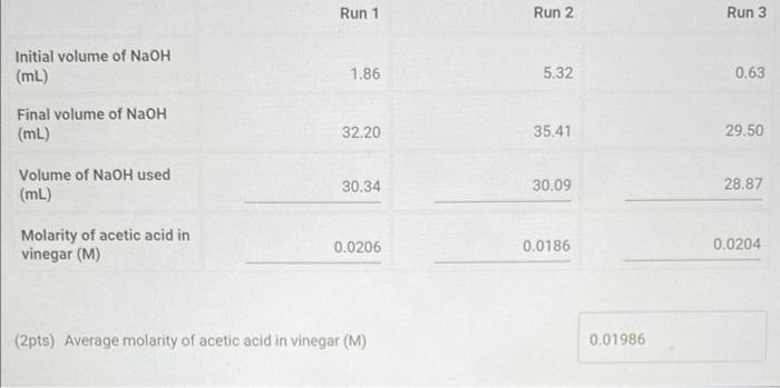 Solved (2pts) Average molarity of acetic acid in vinegar ( | Chegg.com
