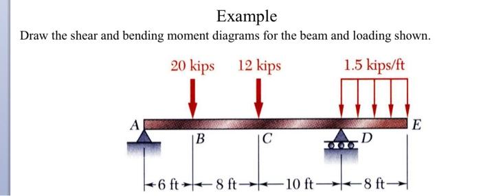 Solved Example Draw the shear and bending moment diagrams | Chegg.com