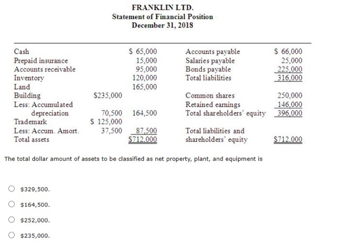 Solved FRANKLIN LTD. Statement of Financial Position | Chegg.com