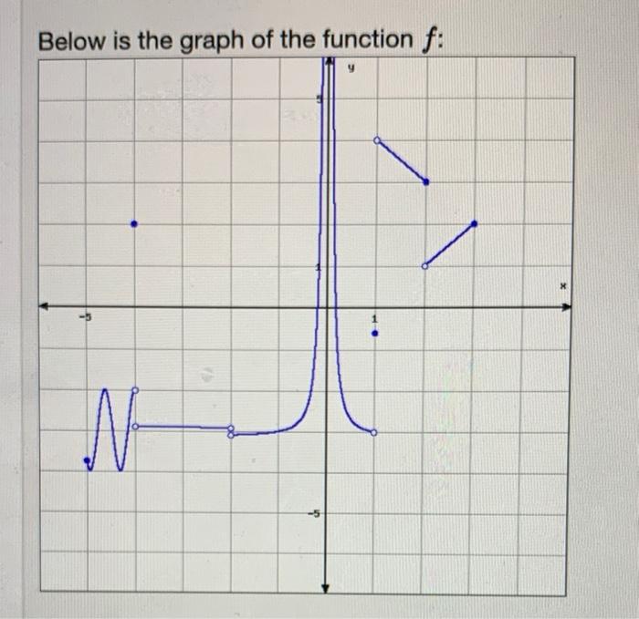 Solved Below is the graph of the function f :Determine the | Chegg.com