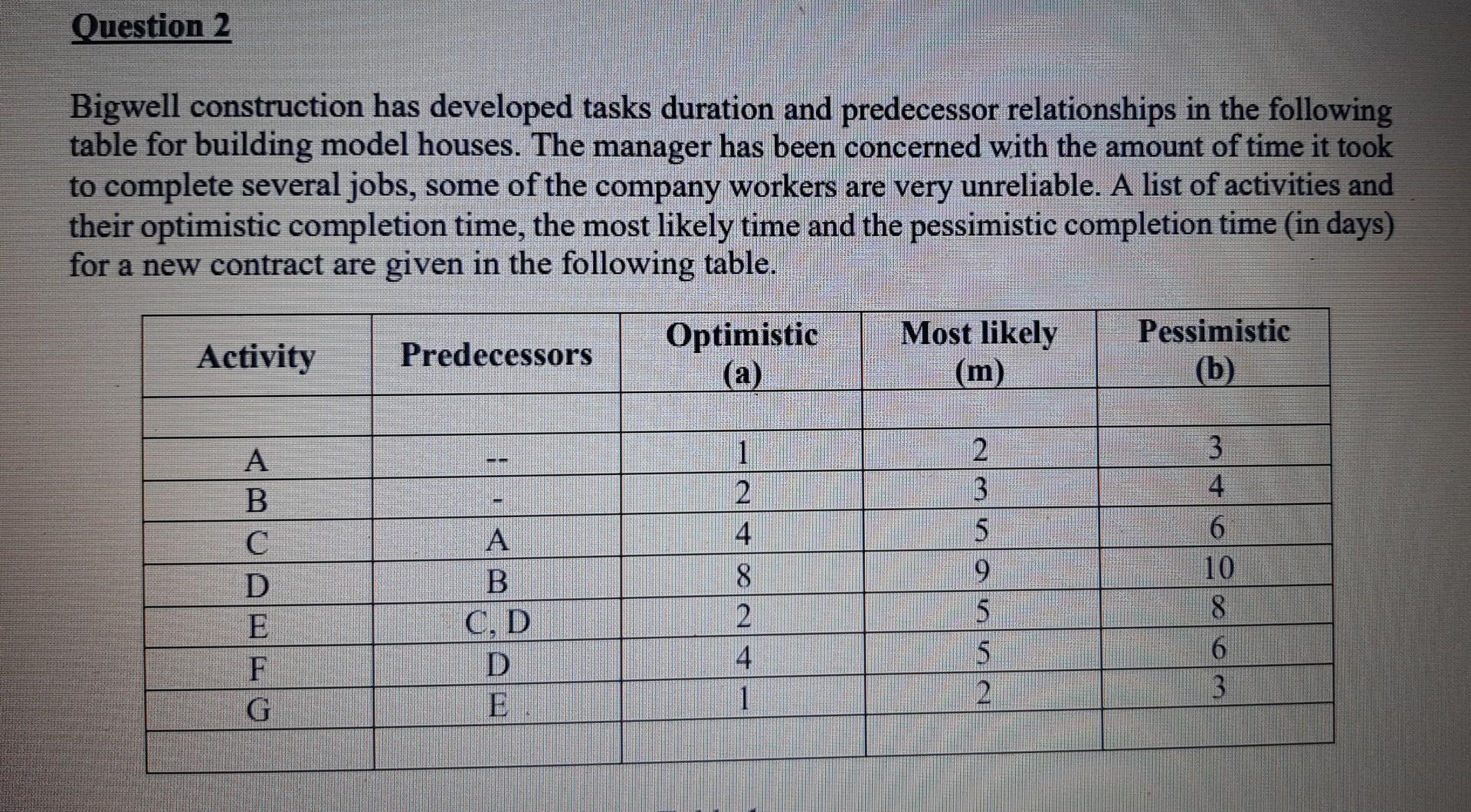 Solved Bigwell construction has developed tasks duration and | Chegg.com