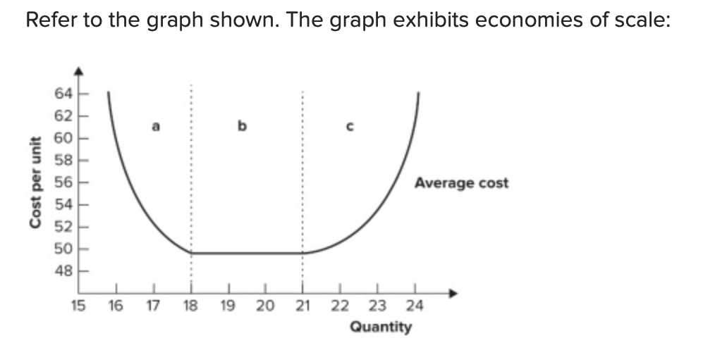 Solved Refer to the graph shown. The graph exhibits | Chegg.com