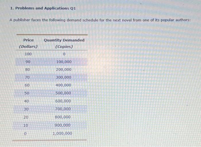 Solved 1. Problems and Applications Q1 A publisher faces the | Chegg.com