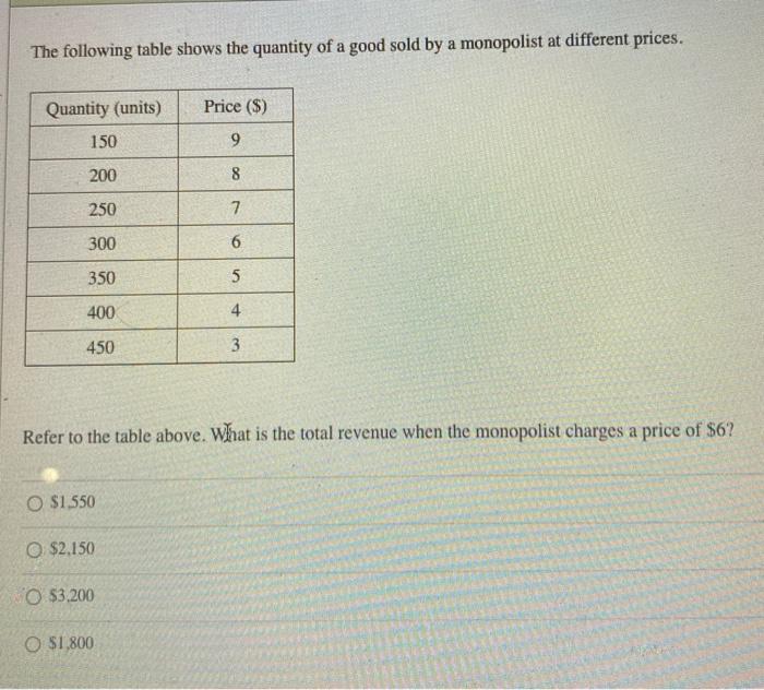 Solved The following table shows the quantity of a good sold | Chegg.com