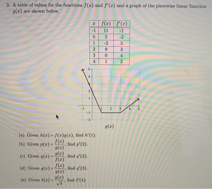 Solved 3. A table of values for the functions f(x) and f'(x) | Chegg.com