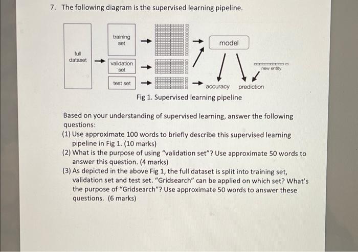 7. The following diagram is the supervised learning | Chegg.com
