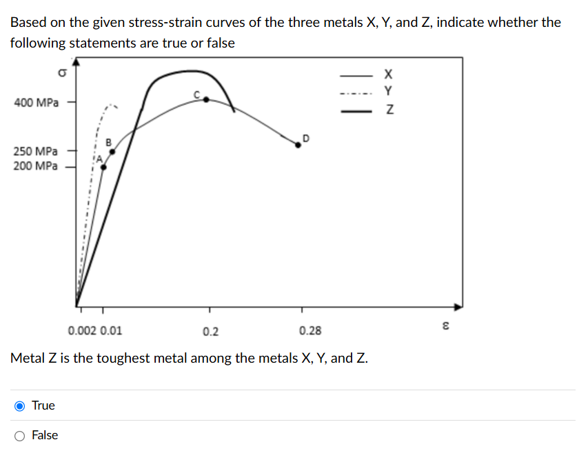 Solved Based on the given stress-strain curves of the three | Chegg.com