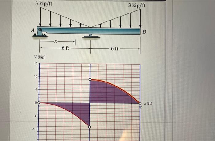 Solved Help ASAP PLZ! and draw the moment diagram as well! | Chegg.com Solved Help ASAP PLZ! and draw the moment diagram as well! | Chegg.com